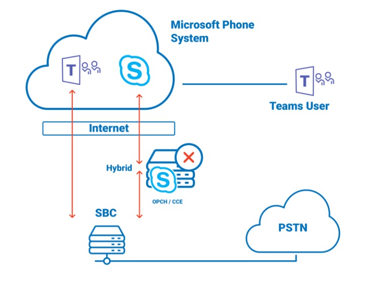 NTT | Your journey to Microsoft Teams direct routing