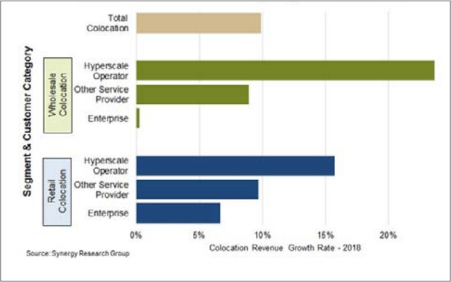 Co-location imperatives for new hyperscaling cloud environments