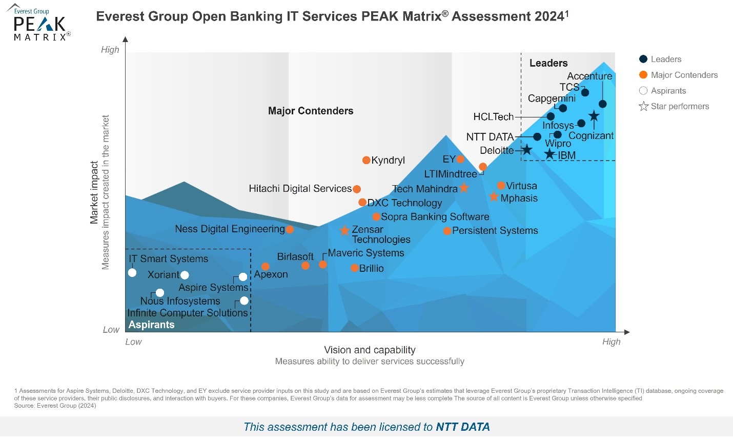 NTT DATA positioned as Leader in Everest Group's Open Banking IT Services PEAK Matrix® Assessment